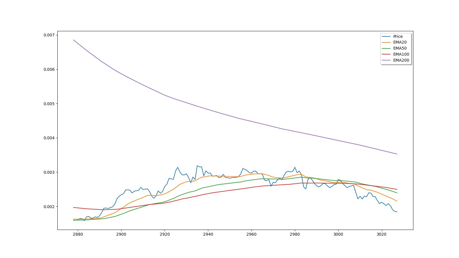 Santiment Network Token Exponential Moving Averages