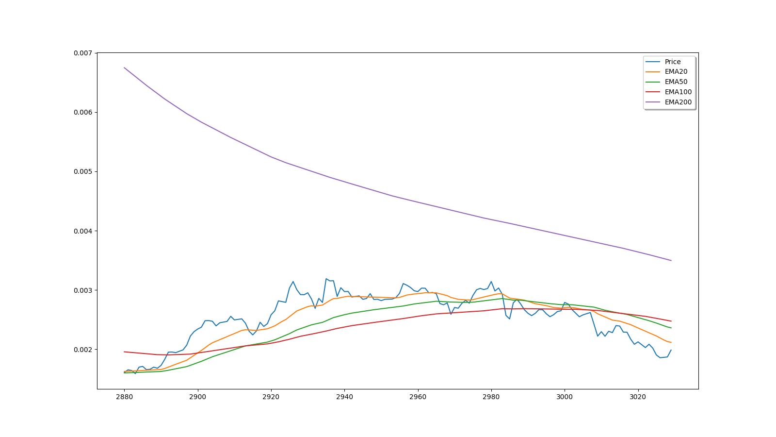 Santiment Network Token Exponential Moving Averages