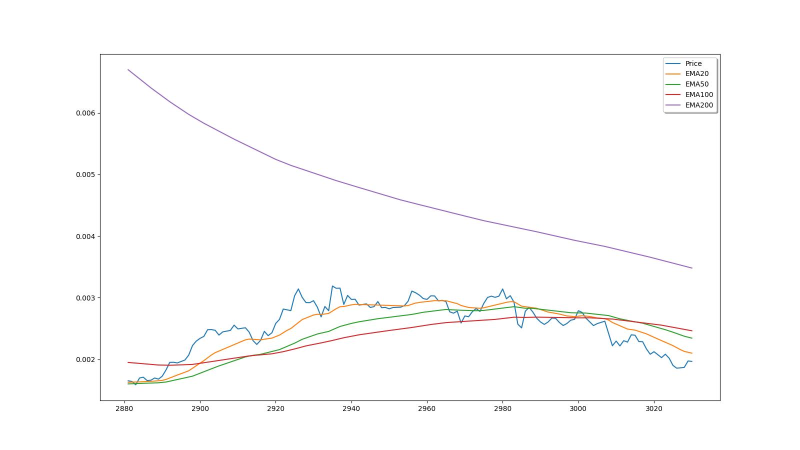 Santiment Network Token Exponential Moving Averages