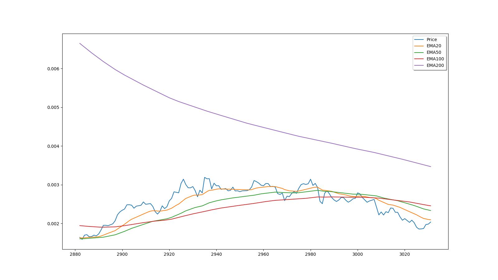 Santiment Network Token Exponential Moving Averages