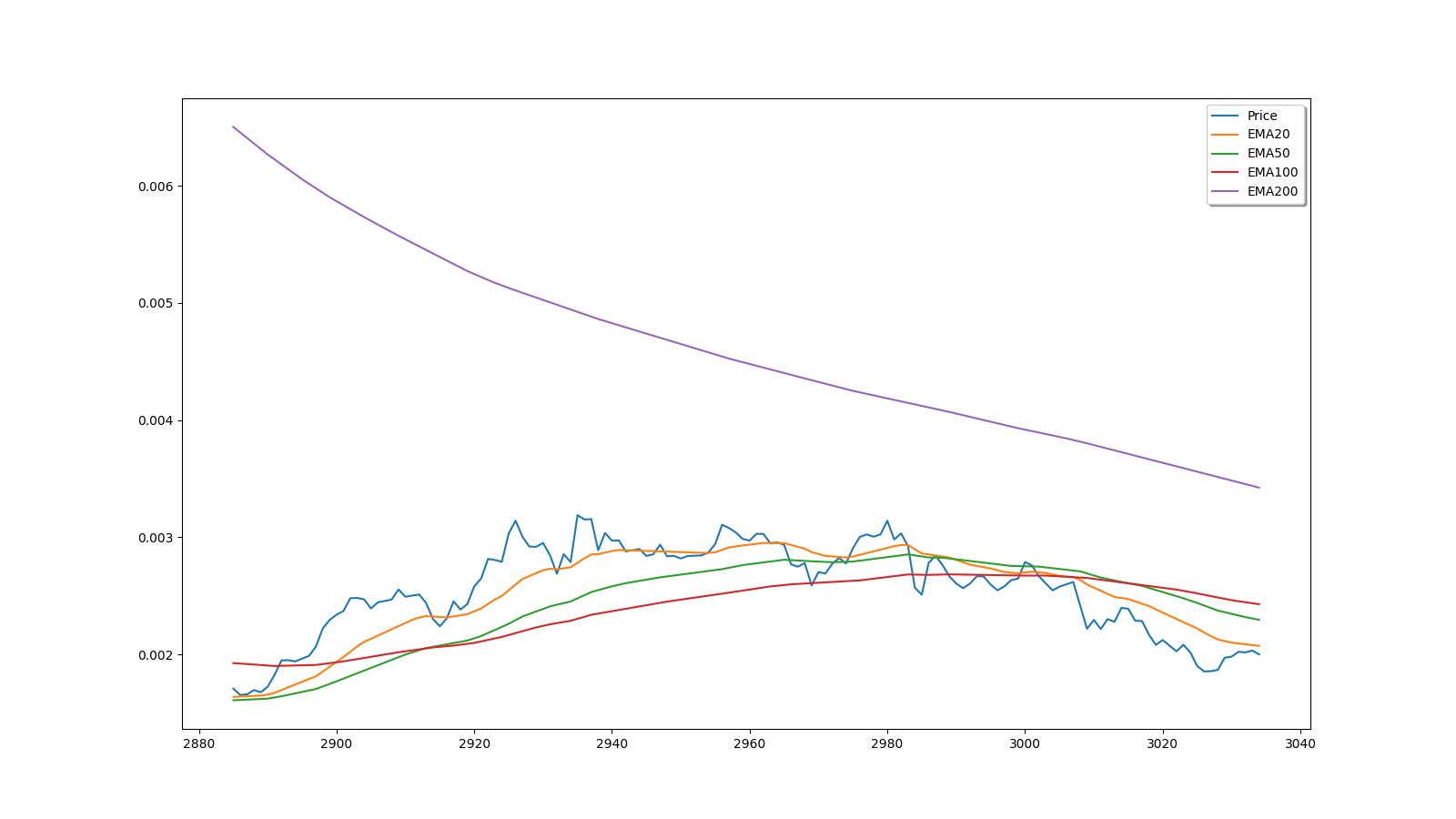 Santiment Network Token Exponential Moving Averages