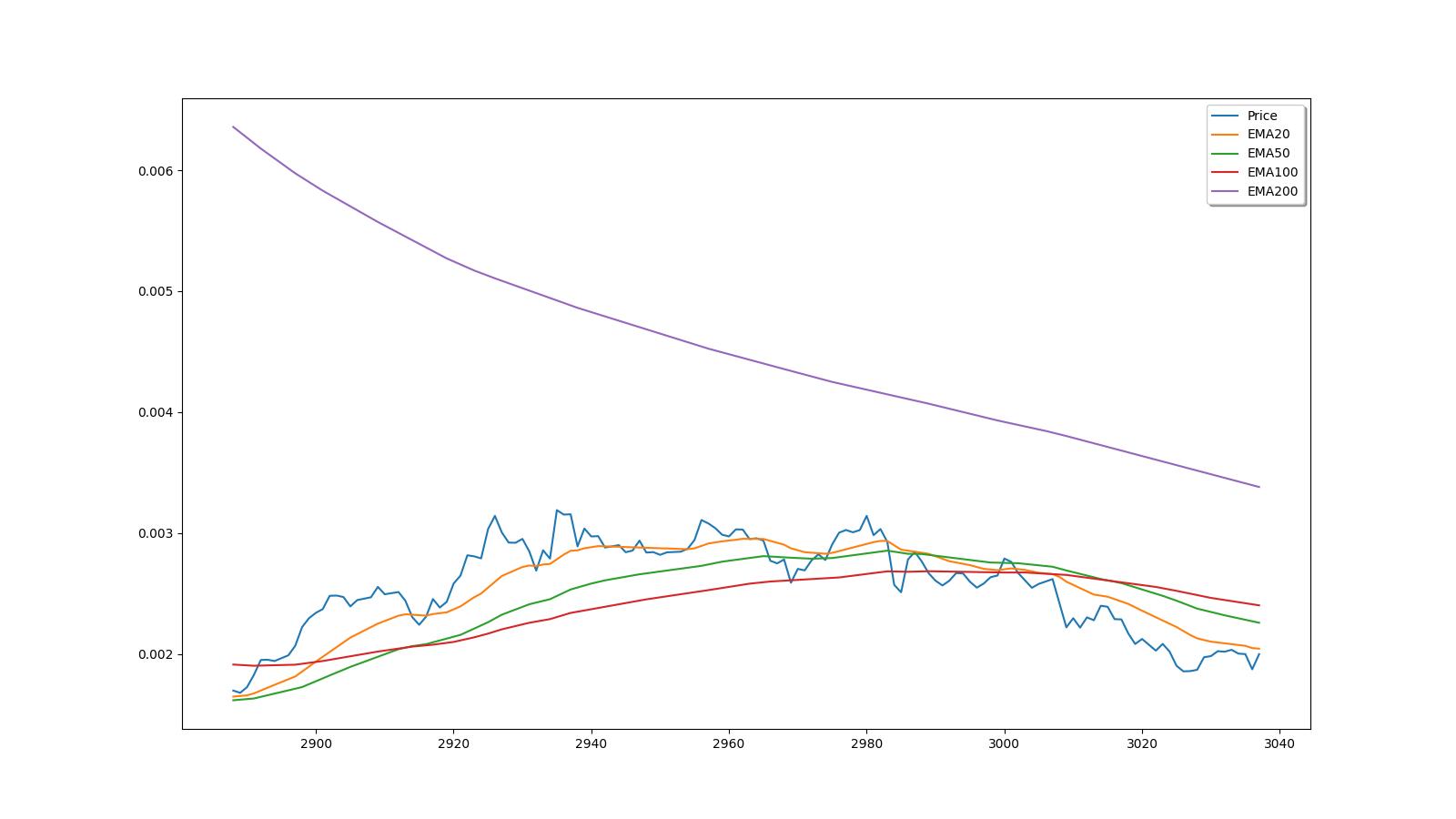 Santiment Network Token Exponential Moving Averages