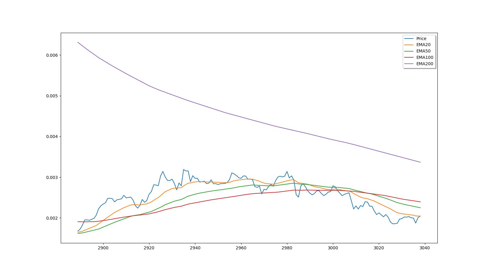 Santiment Network Token Exponential Moving Averages