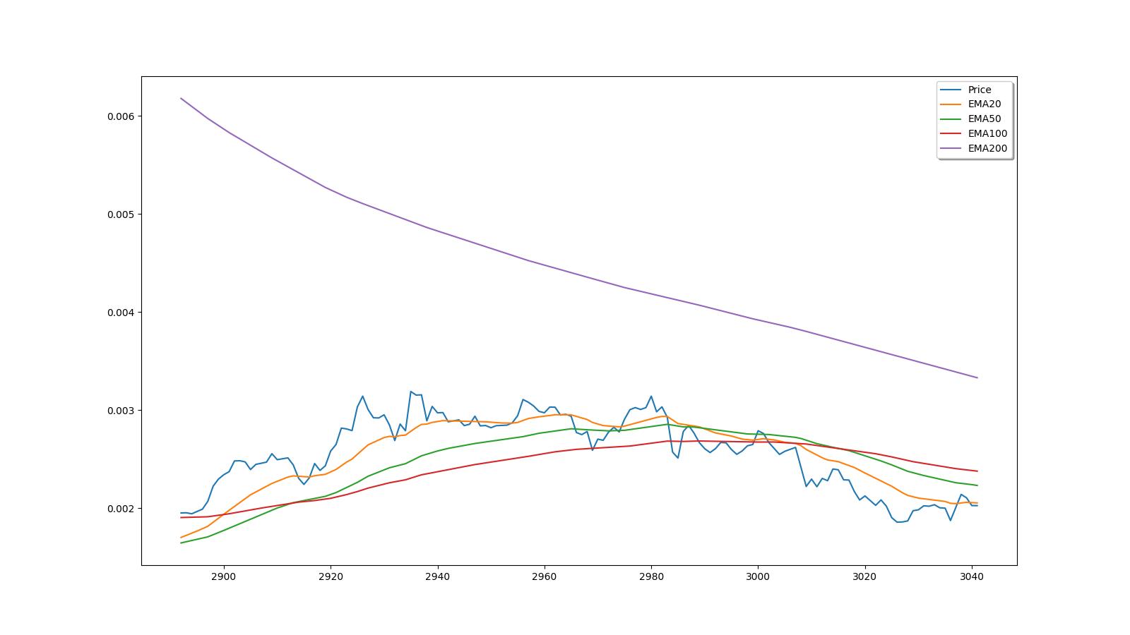 Santiment Network Token Exponential Moving Averages