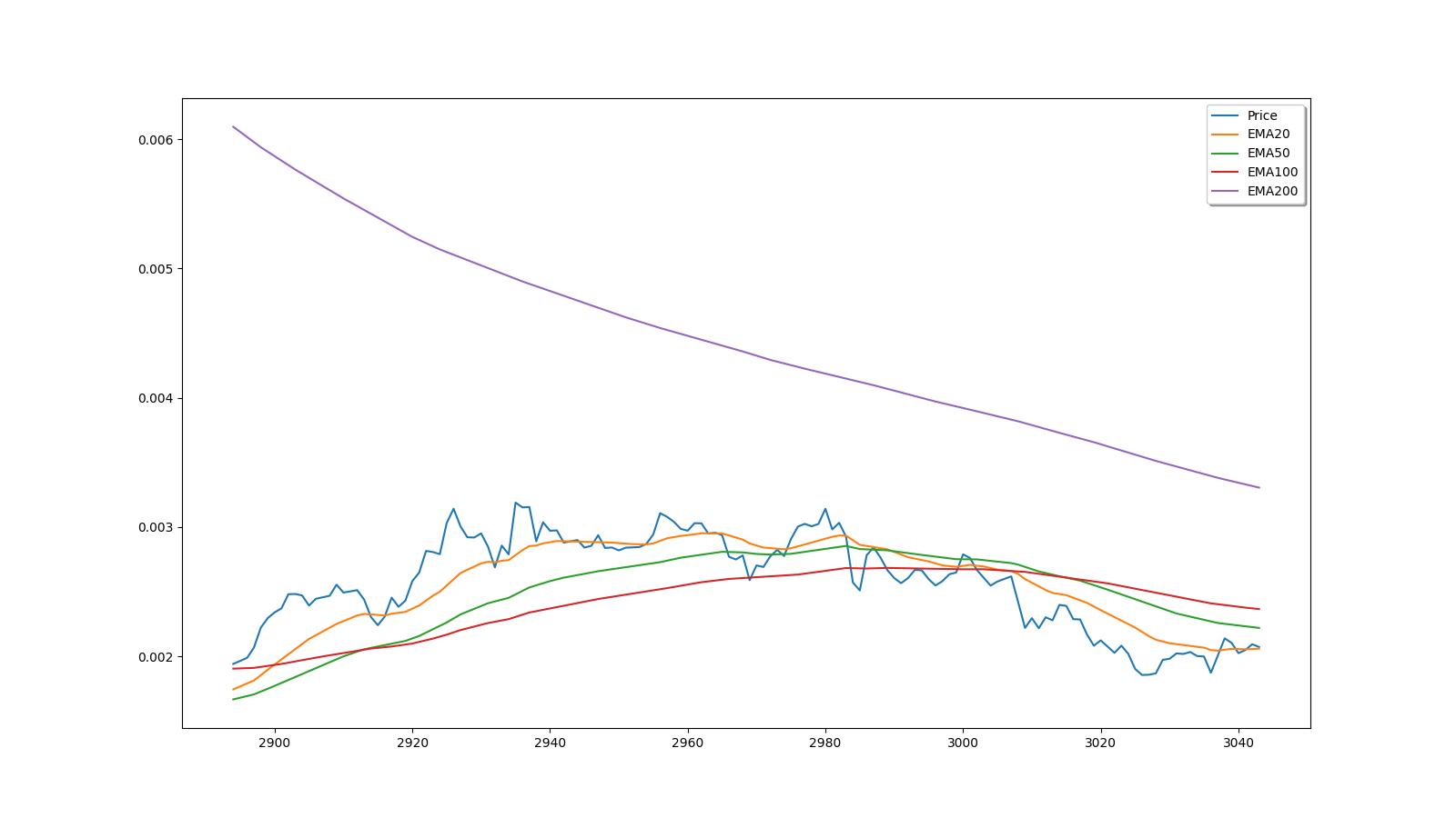 Santiment Network Token Exponential Moving Averages