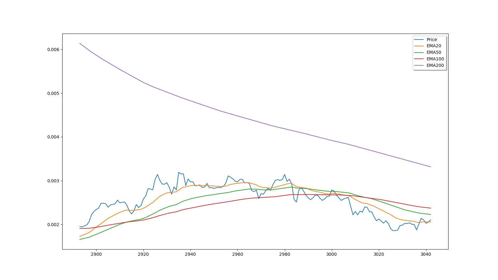 Santiment Network Token Exponential Moving Averages
