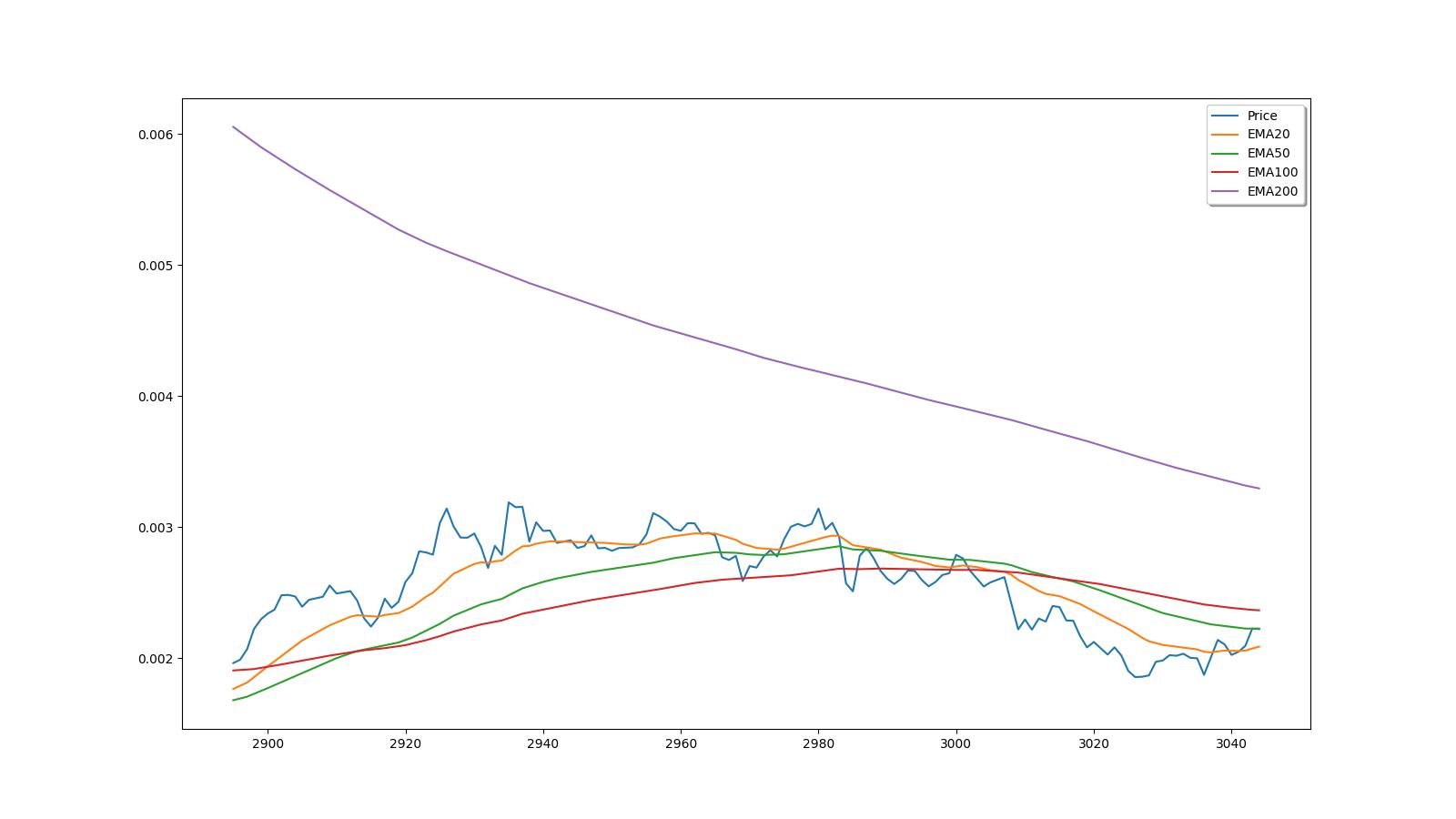 Santiment Network Token Exponential Moving Averages