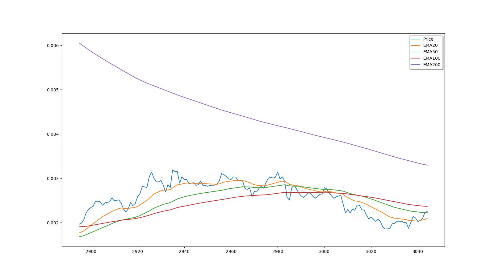 Santiment Network Token Exponential Moving Averages