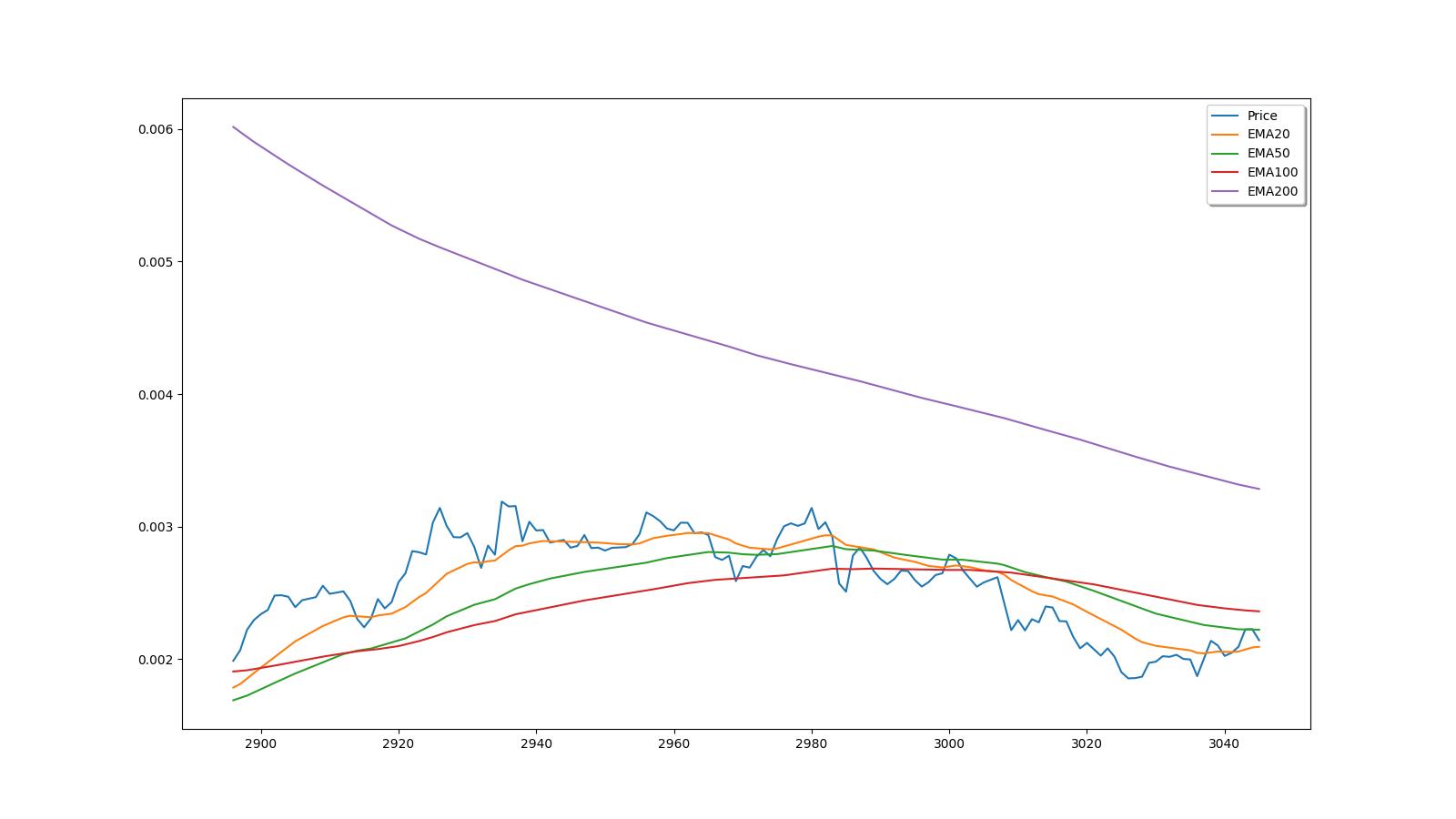 Santiment Network Token Exponential Moving Averages