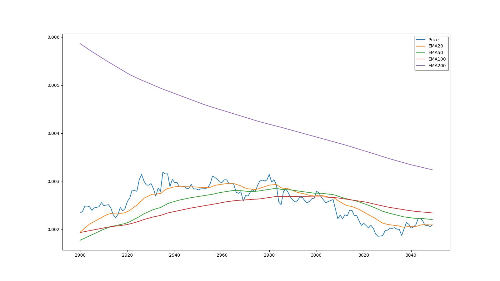 Santiment Network Token Exponential Moving Averages