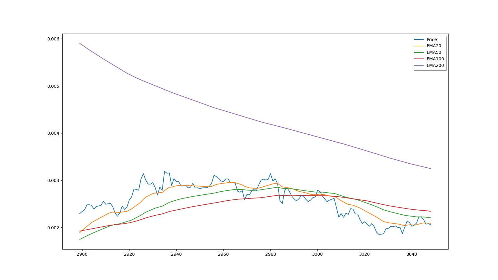 Santiment Network Token Exponential Moving Averages