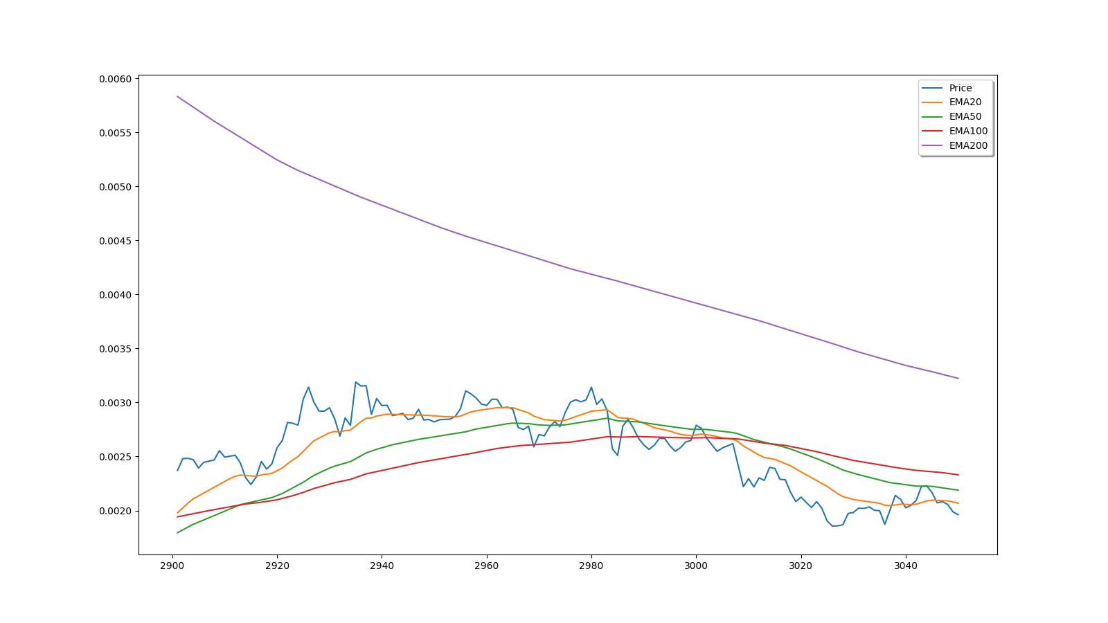 Santiment Network Token Exponential Moving Averages