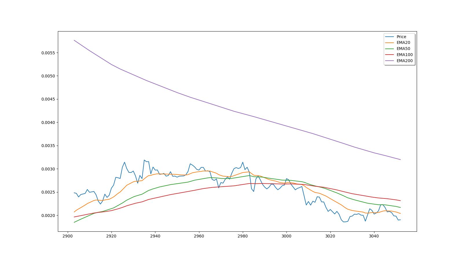 Santiment Network Token Exponential Moving Averages