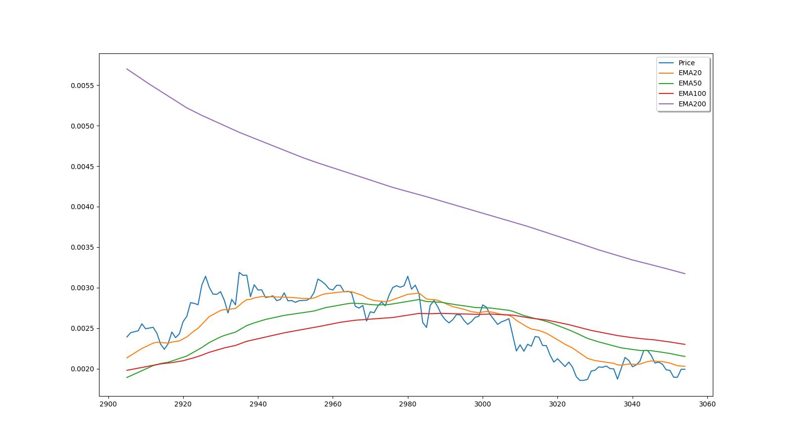 Santiment Network Token Exponential Moving Averages