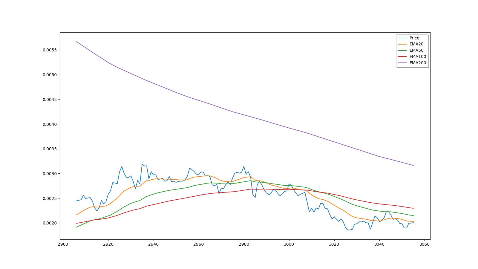 Santiment Network Token Exponential Moving Averages