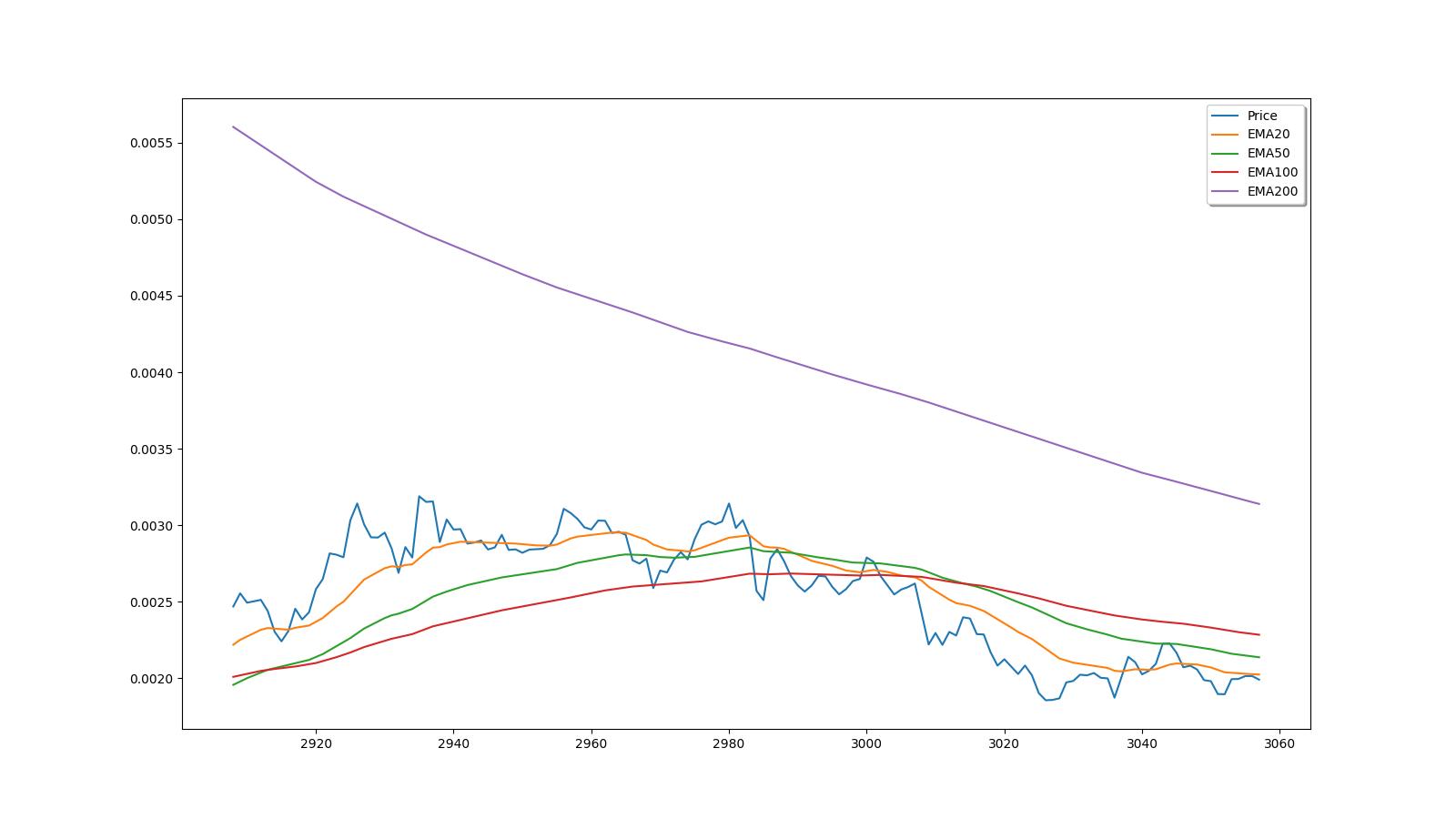 Santiment Network Token Exponential Moving Averages