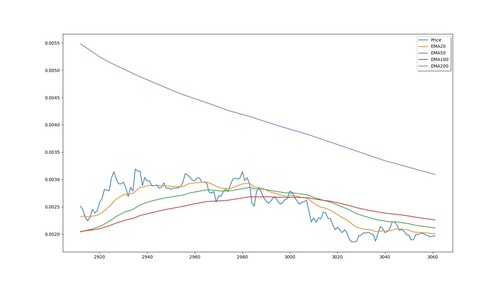 Santiment Network Token Exponential Moving Averages