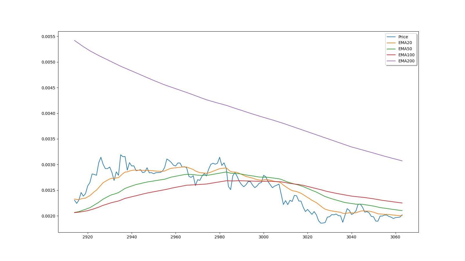 Santiment Network Token Exponential Moving Averages