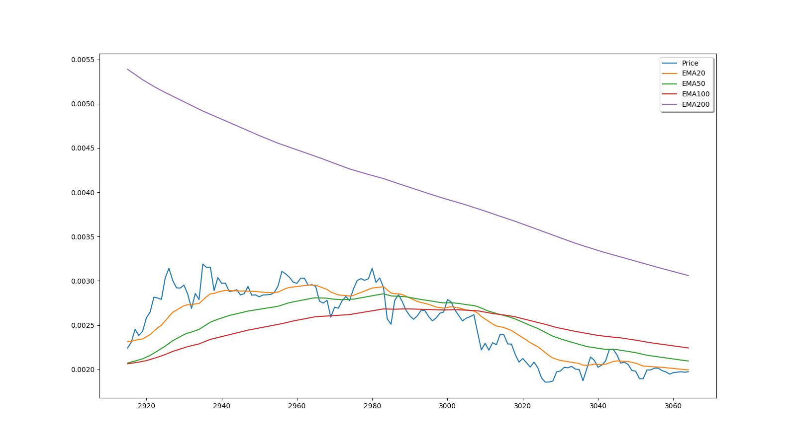 Santiment Network Token Exponential Moving Averages
