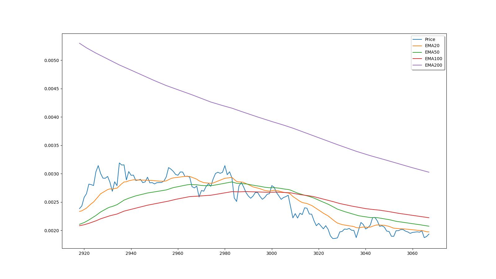 Santiment Network Token Exponential Moving Averages