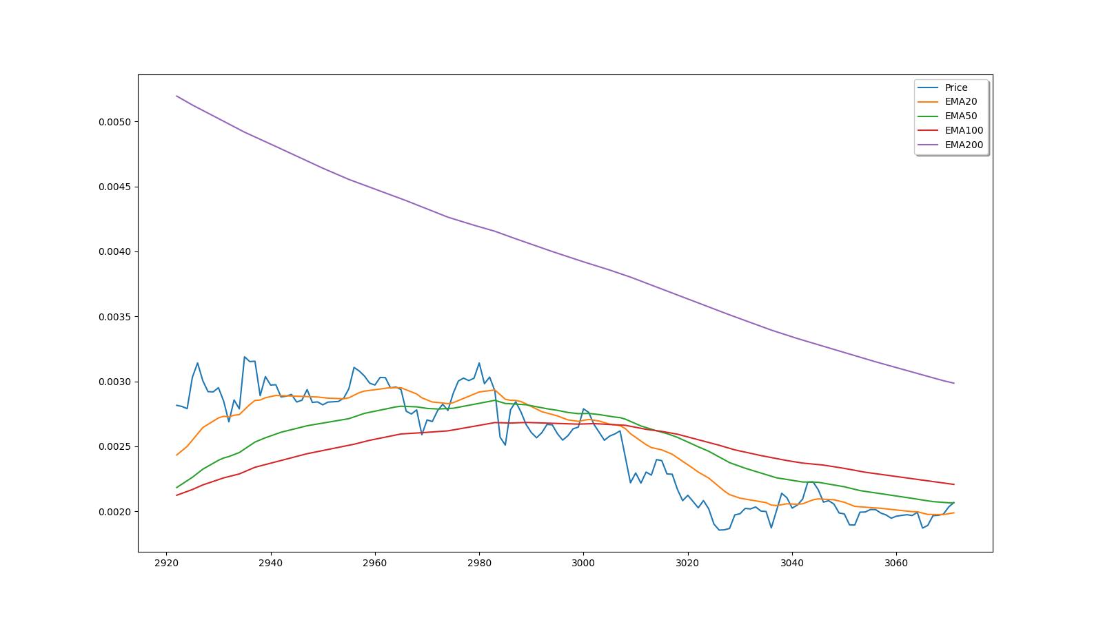 Santiment Network Token Exponential Moving Averages