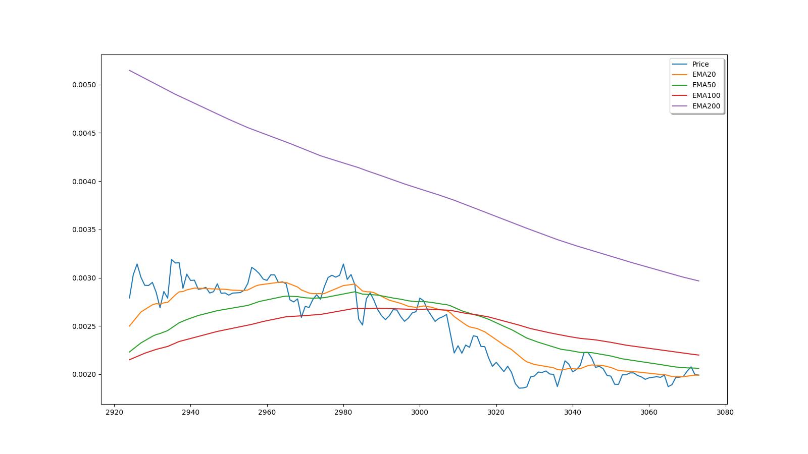 Santiment Network Token Exponential Moving Averages
