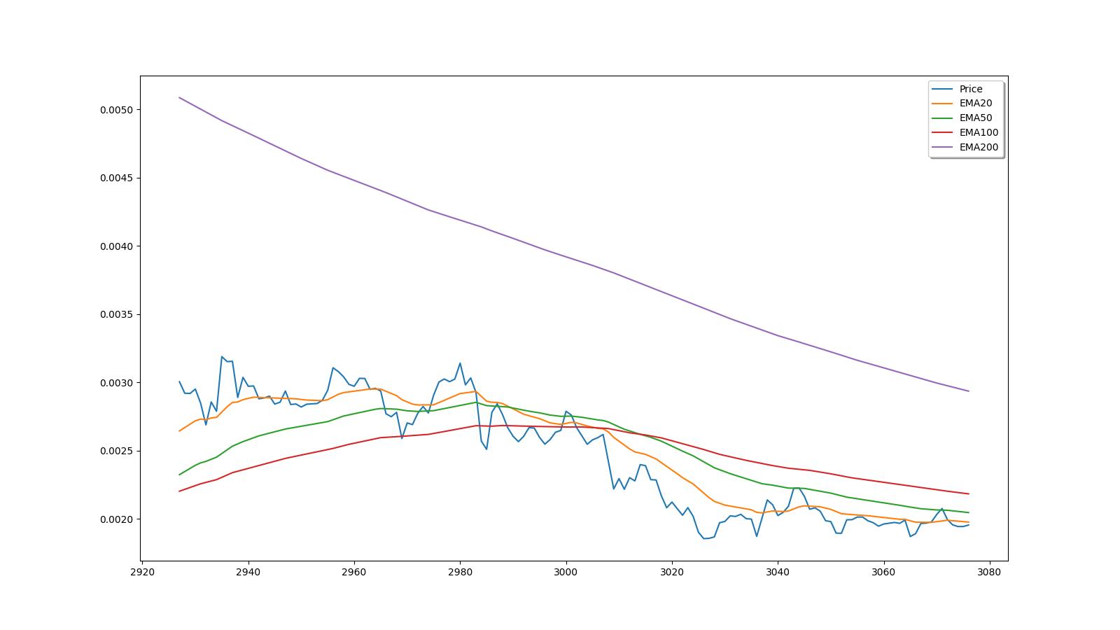 Santiment Network Token Exponential Moving Averages