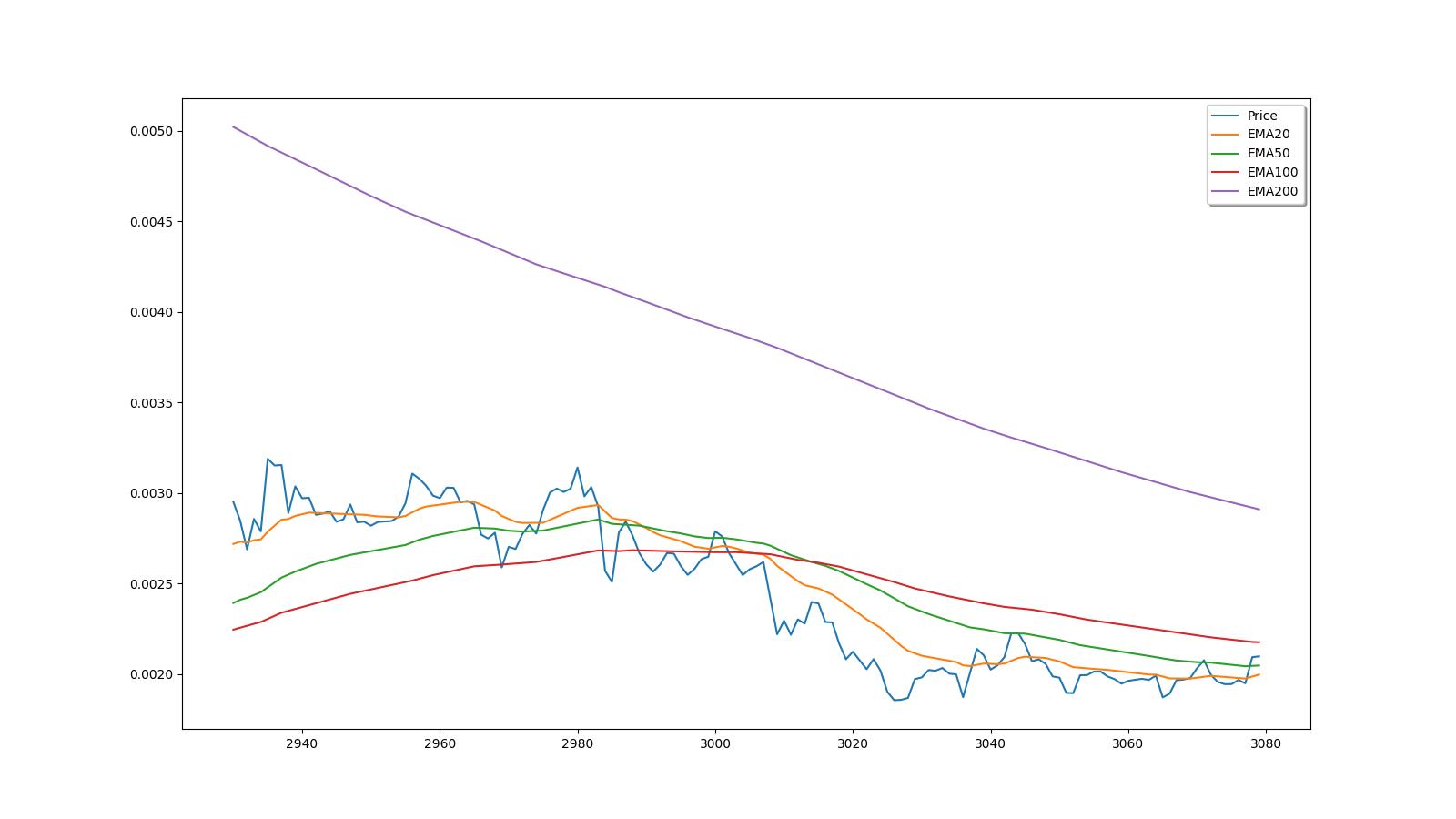 Santiment Network Token Exponential Moving Averages