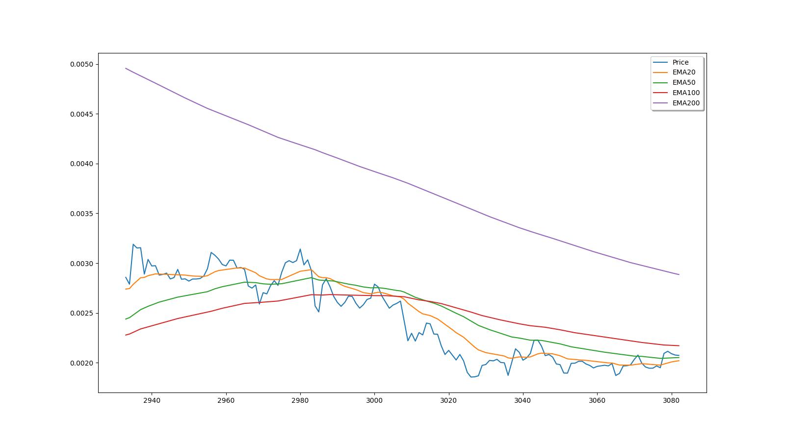 Santiment Network Token Exponential Moving Averages