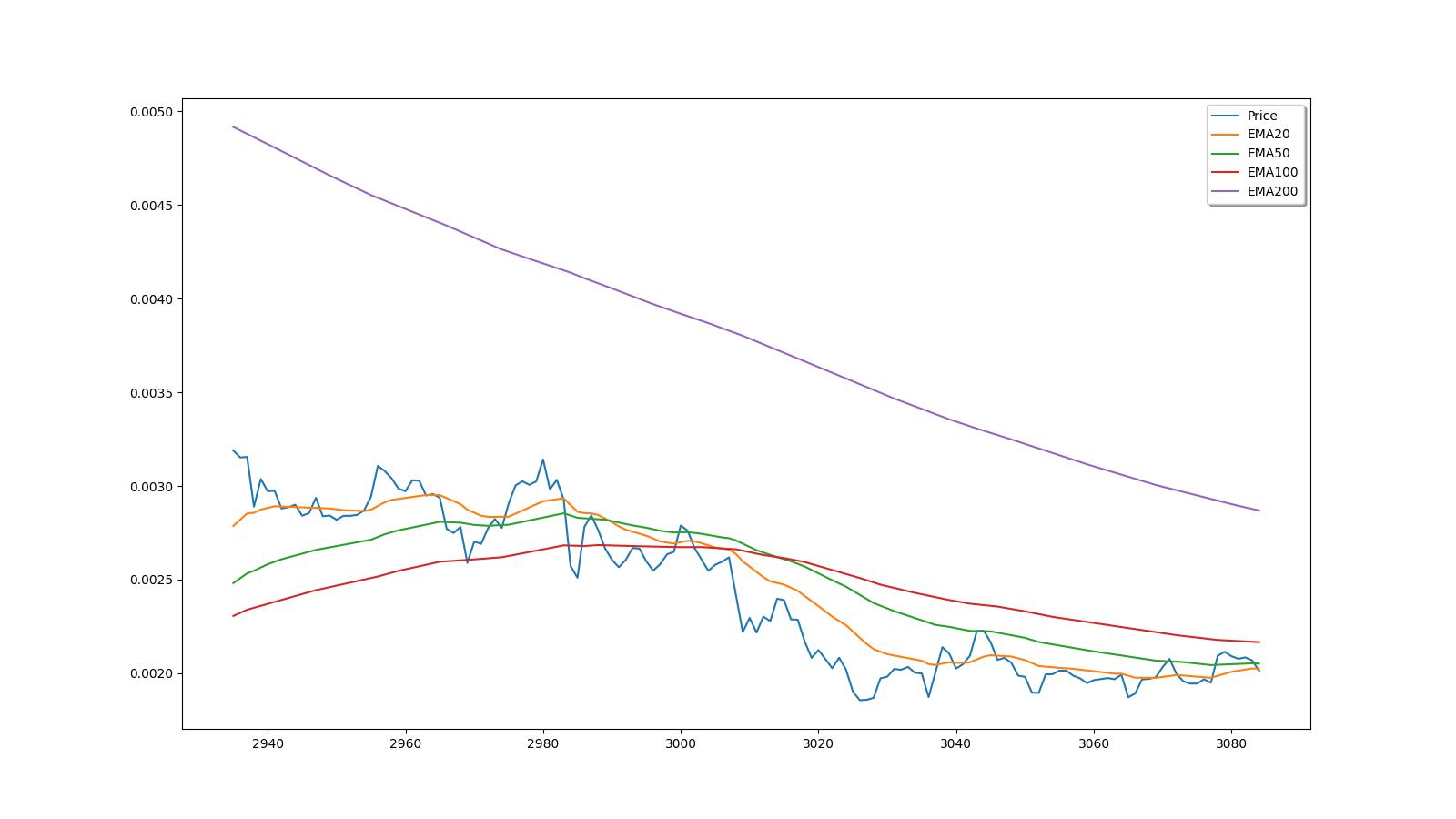 Santiment Network Token Exponential Moving Averages