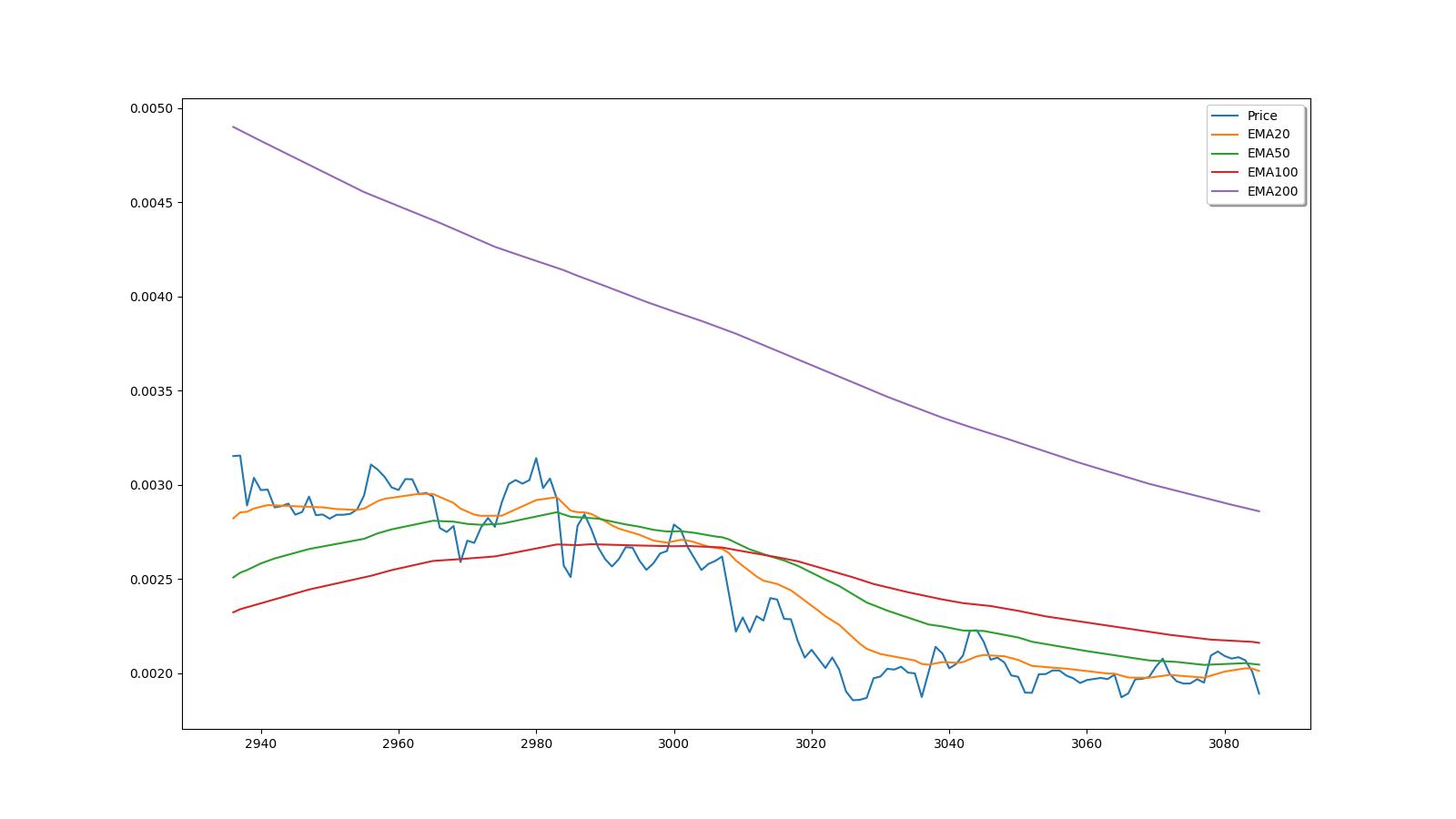 Santiment Network Token Exponential Moving Averages