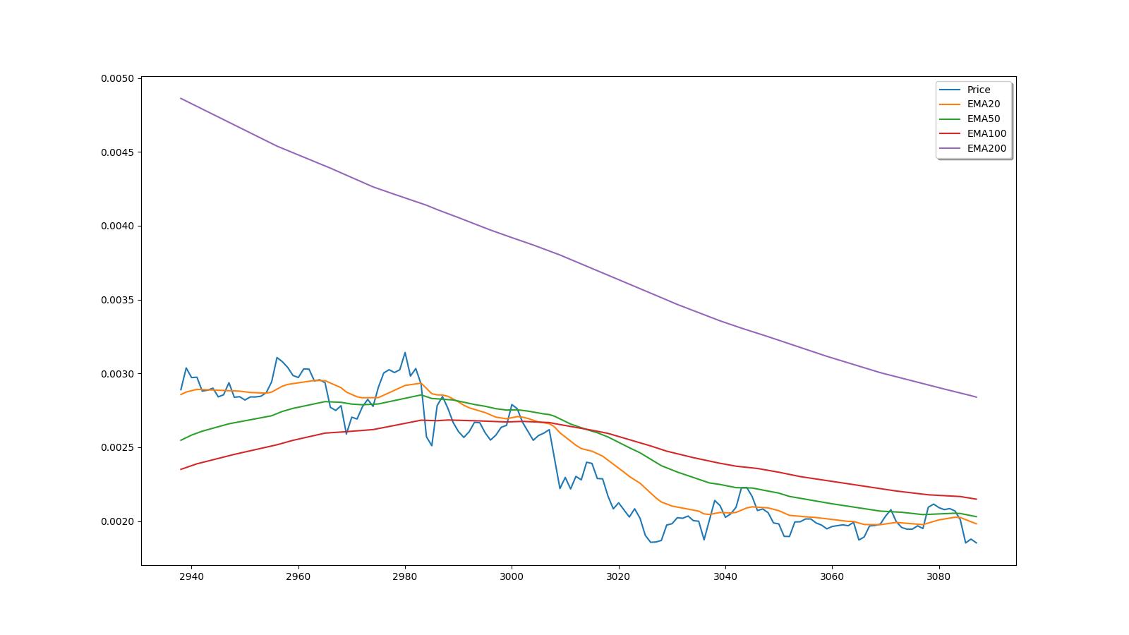 Santiment Network Token Exponential Moving Averages