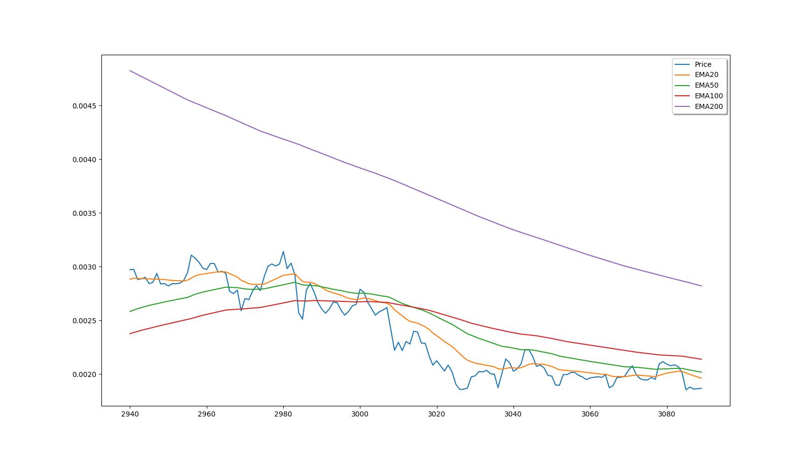 Santiment Network Token Exponential Moving Averages