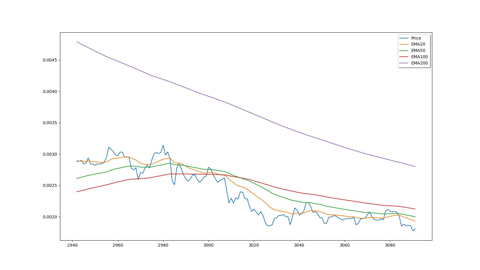 Santiment Network Token Exponential Moving Averages