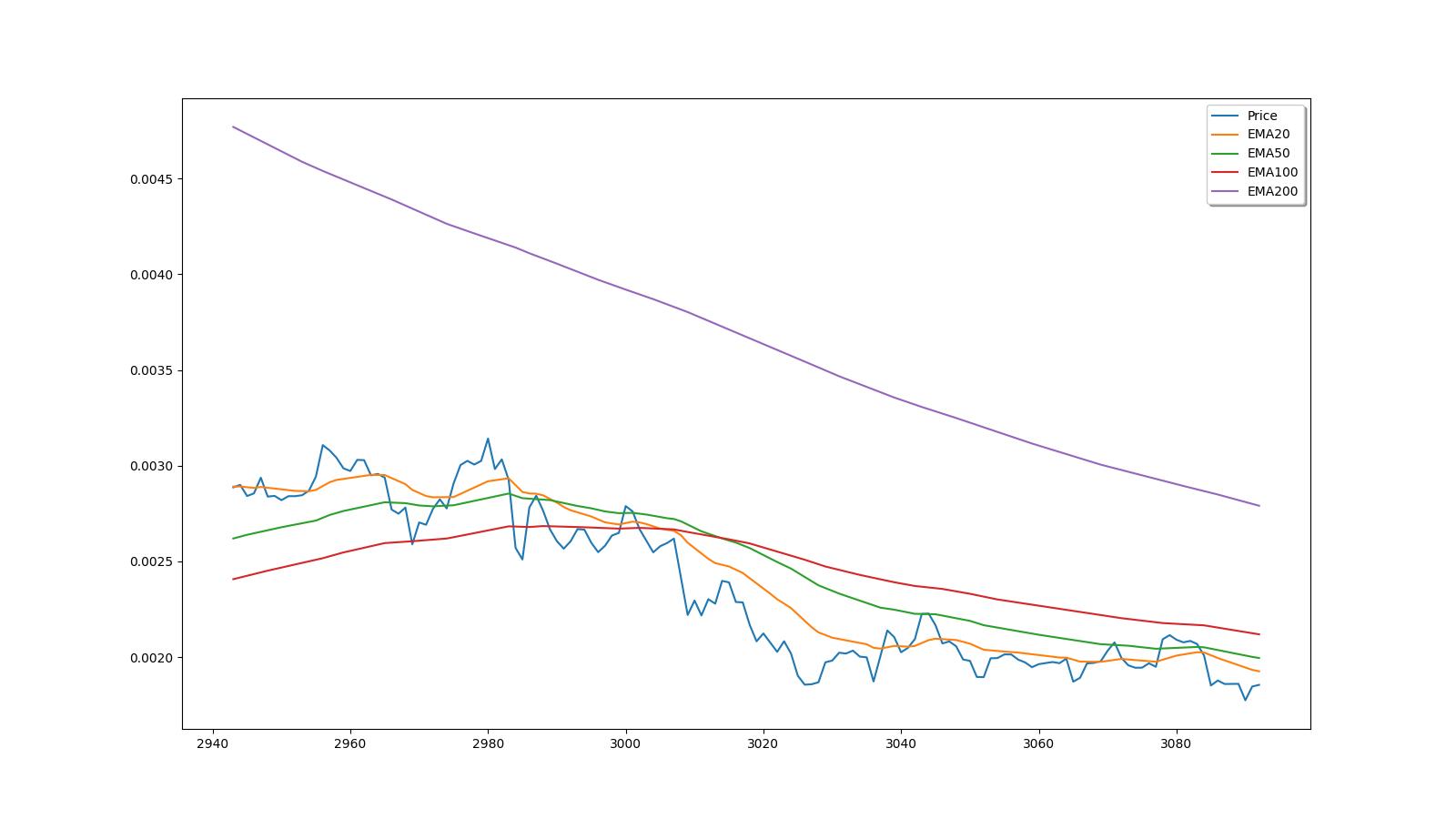 Santiment Network Token Exponential Moving Averages
