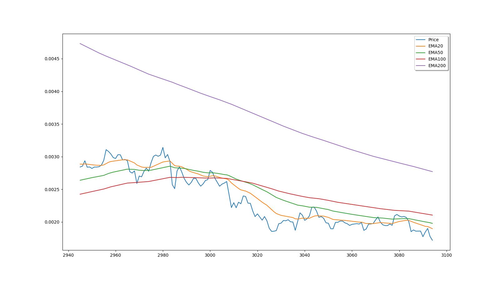 Santiment Network Token Exponential Moving Averages