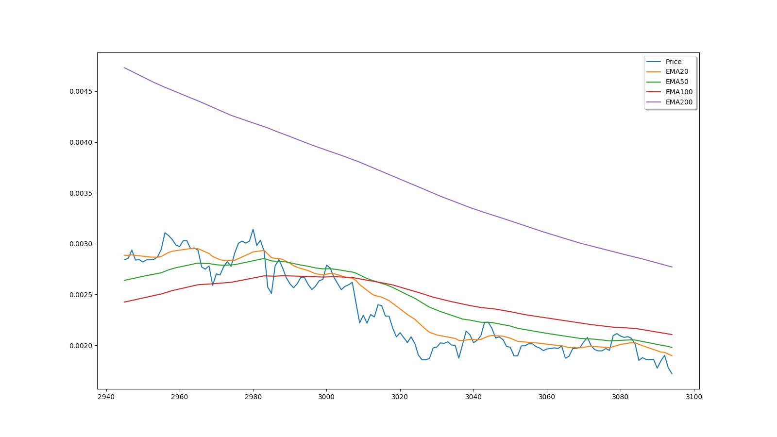 Santiment Network Token Exponential Moving Averages