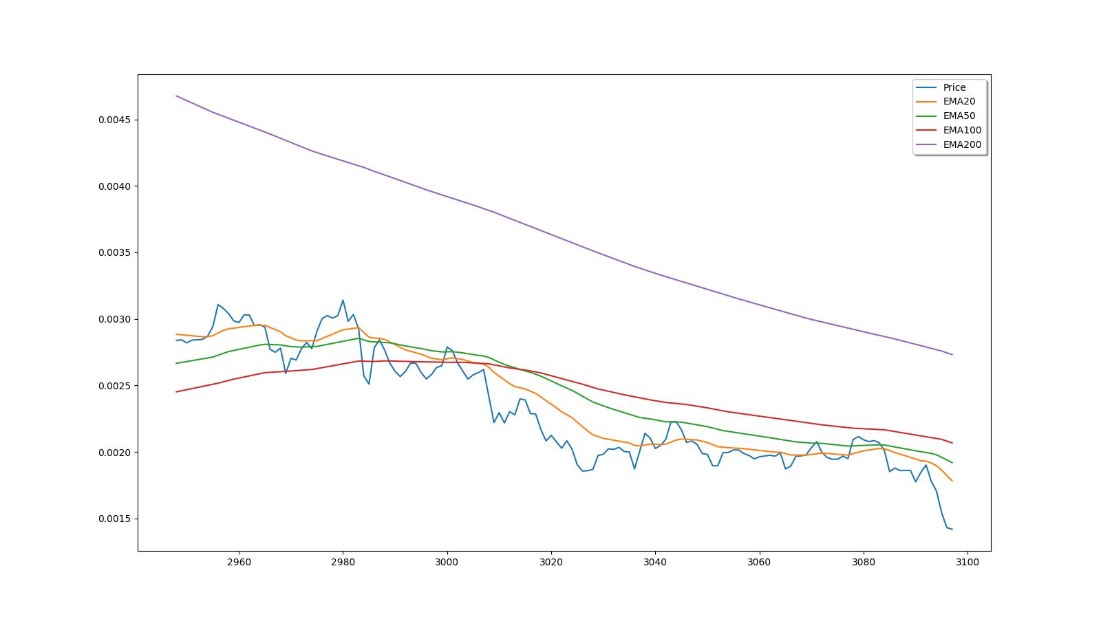 Santiment Network Token Exponential Moving Averages