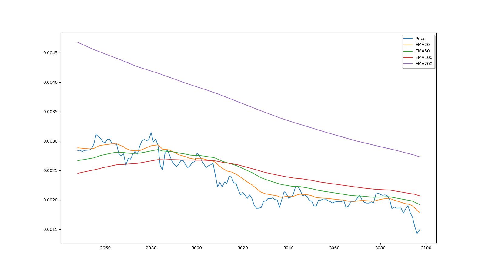 Santiment Network Token Exponential Moving Averages