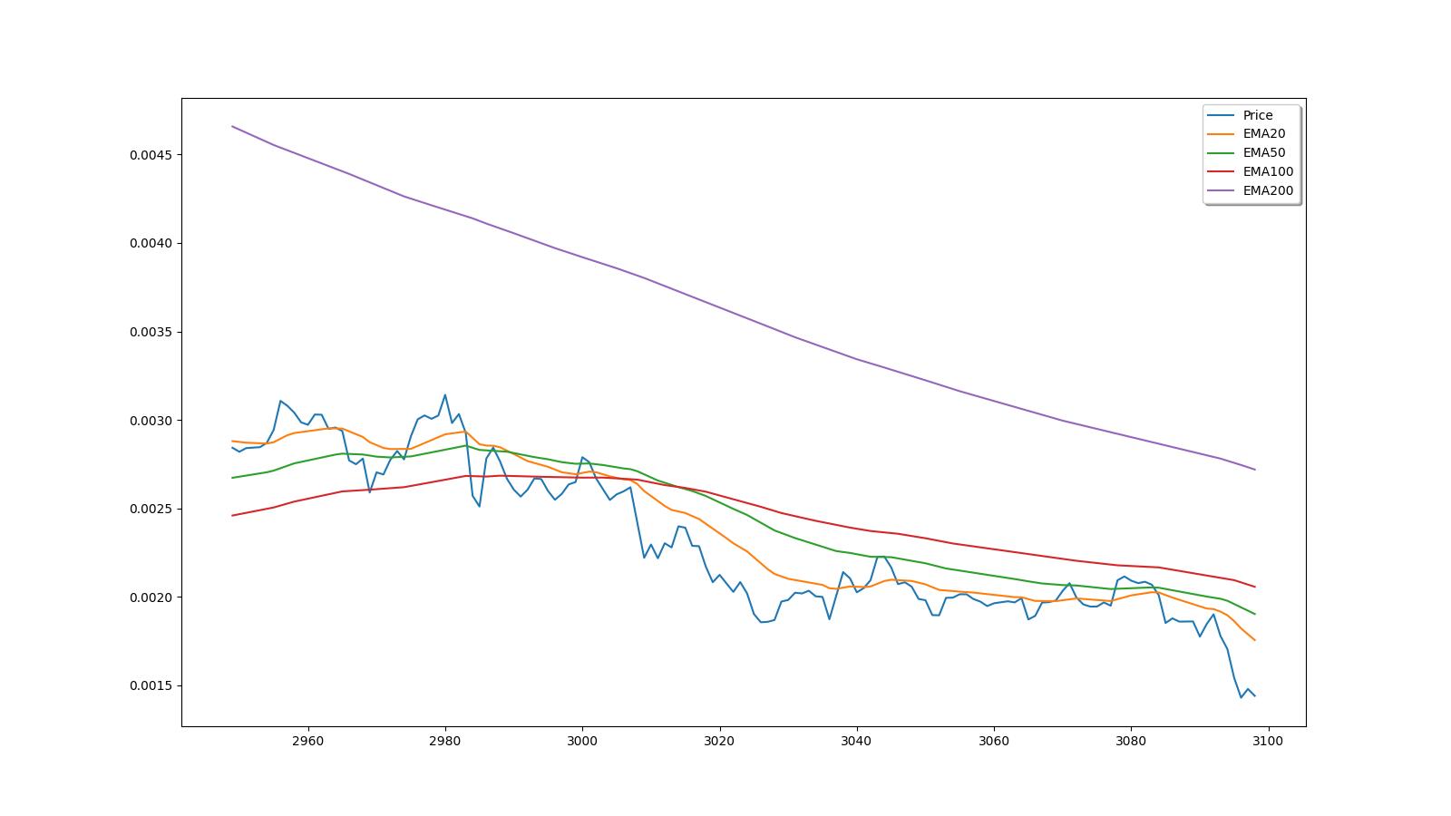 Santiment Network Token Exponential Moving Averages
