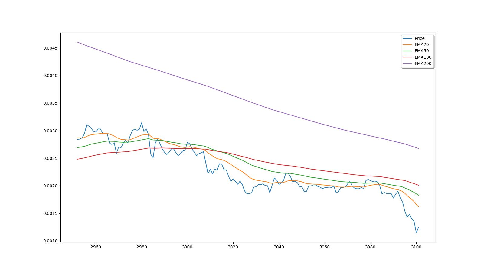 Santiment Network Token Exponential Moving Averages