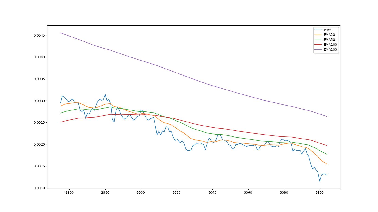 Santiment Network Token Exponential Moving Averages