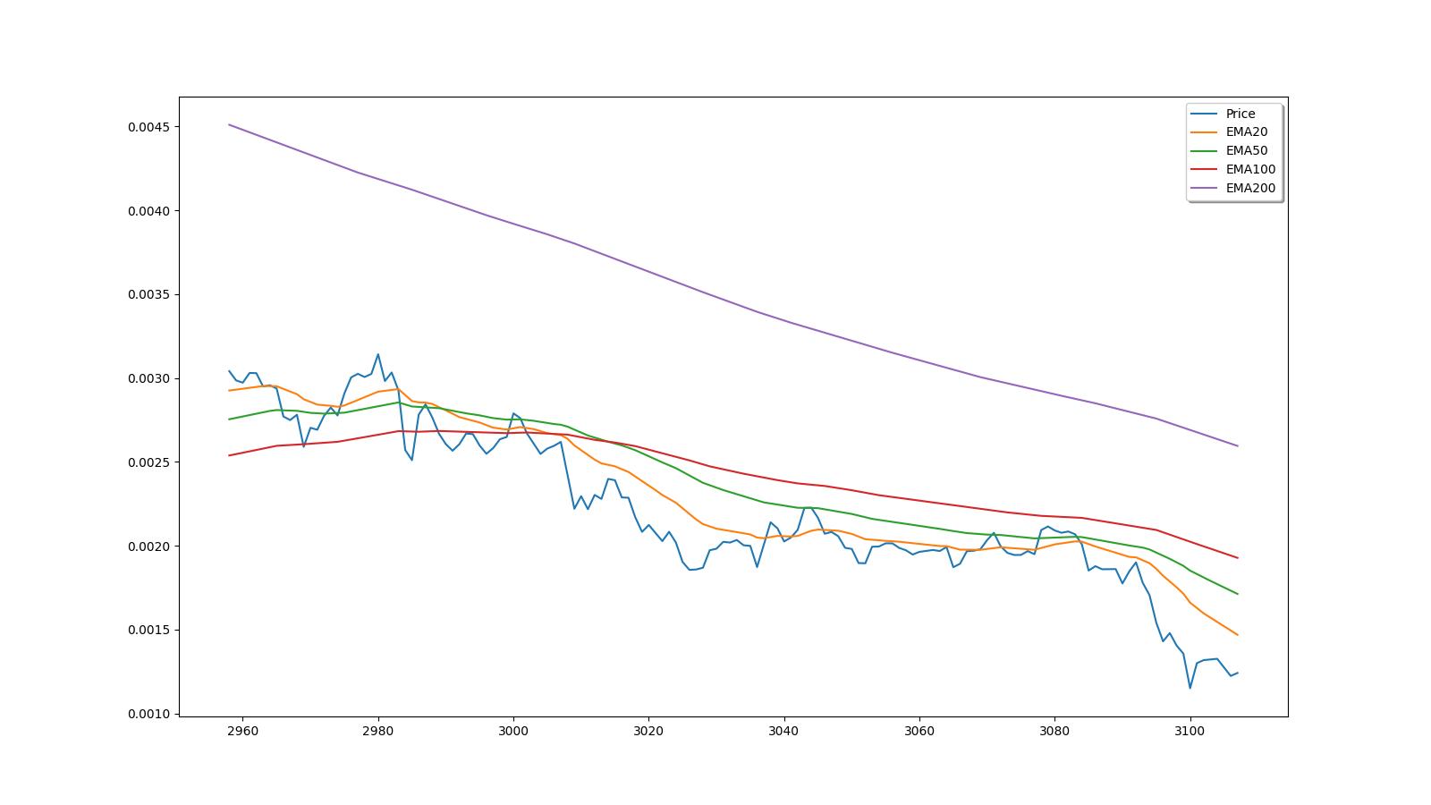 Santiment Network Token Exponential Moving Averages