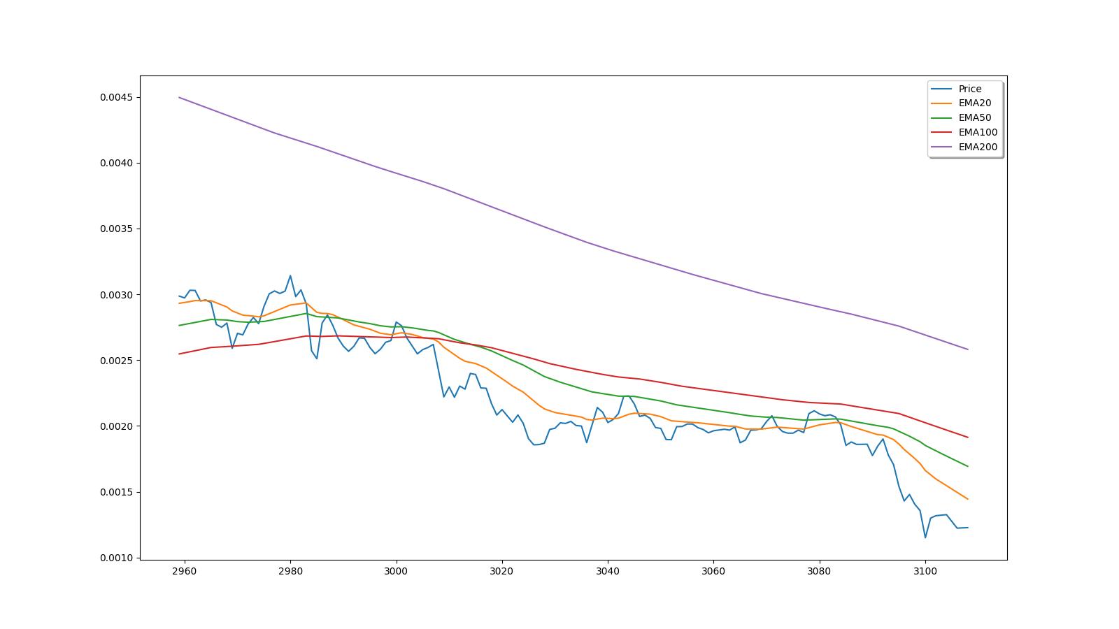 Santiment Network Token Exponential Moving Averages