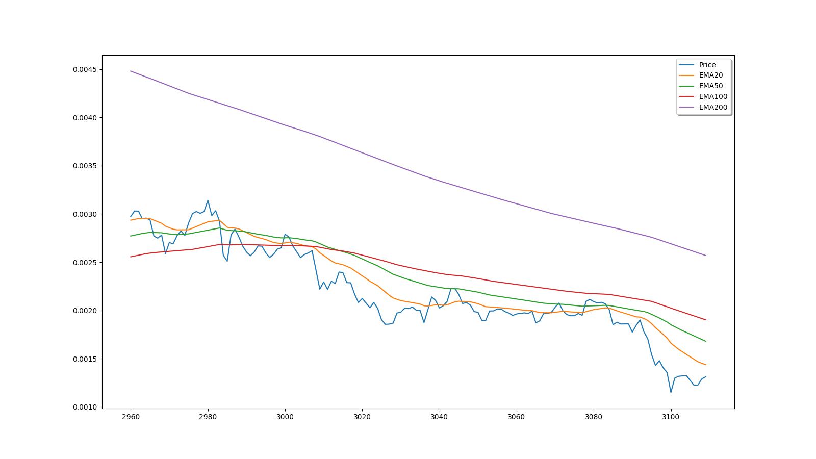 Santiment Network Token Exponential Moving Averages
