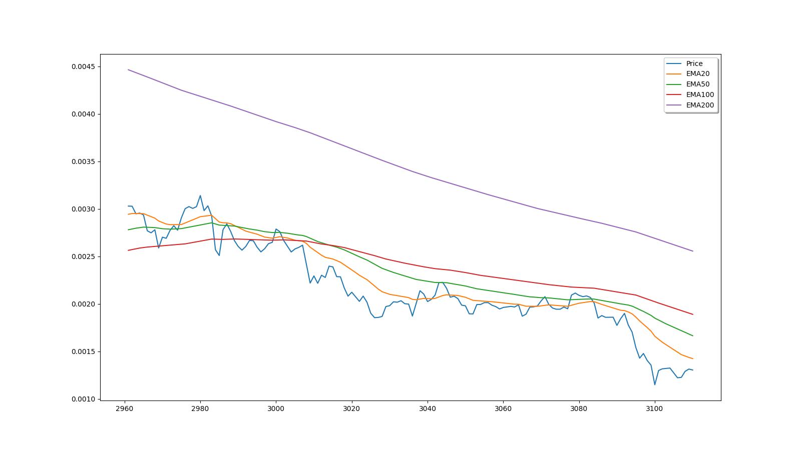 Santiment Network Token Exponential Moving Averages