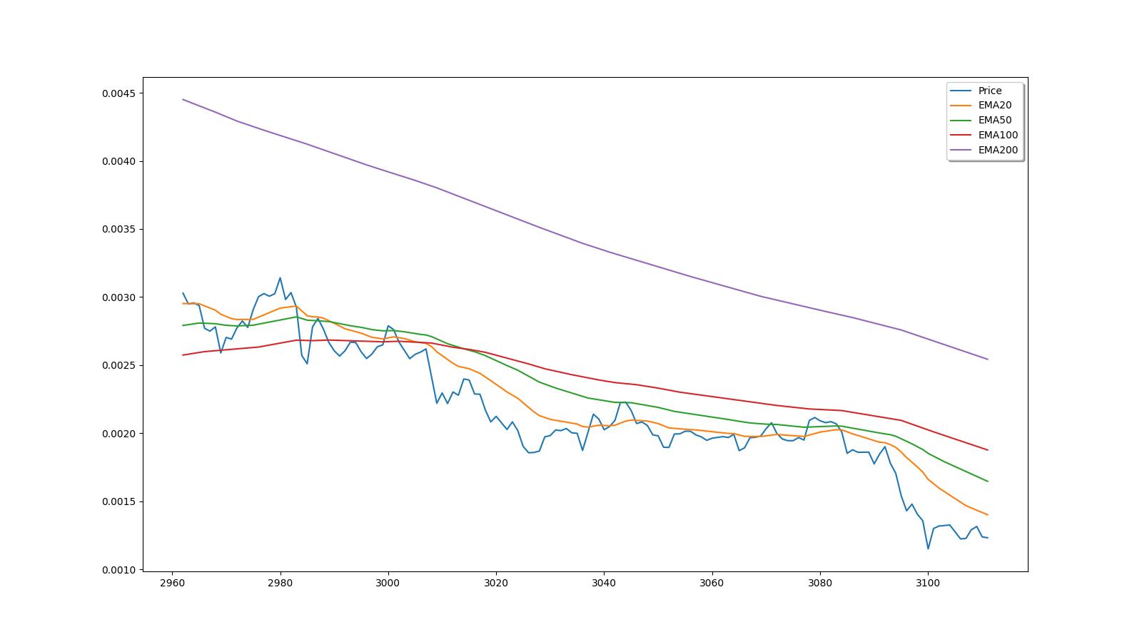 Santiment Network Token Exponential Moving Averages