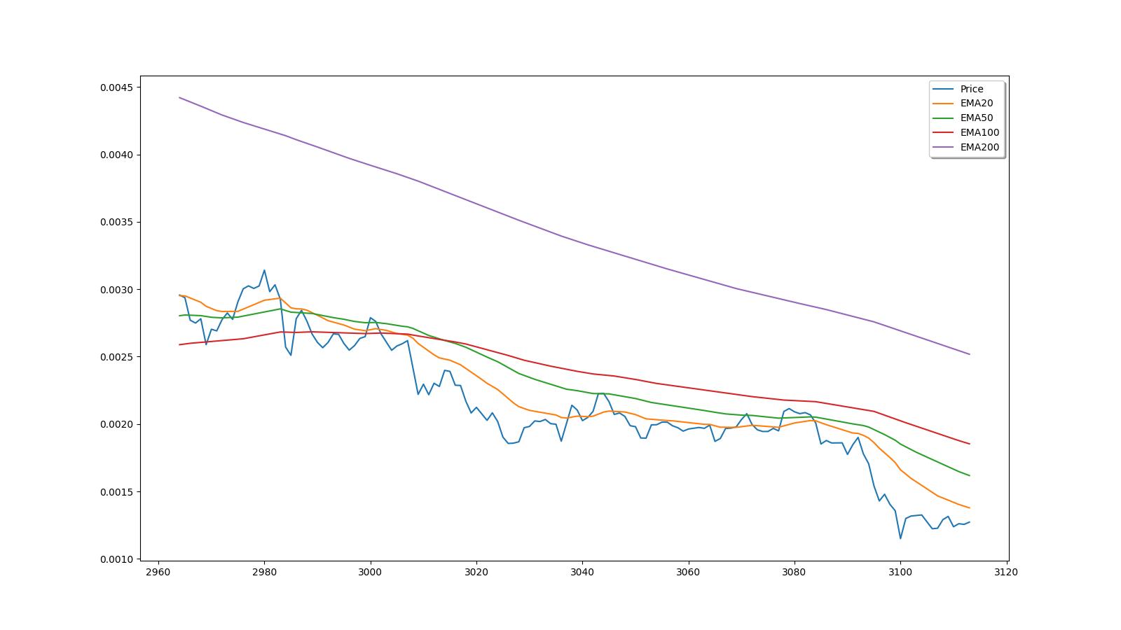 Santiment Network Token Exponential Moving Averages