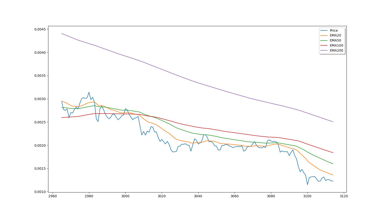 Santiment Network Token Exponential Moving Averages