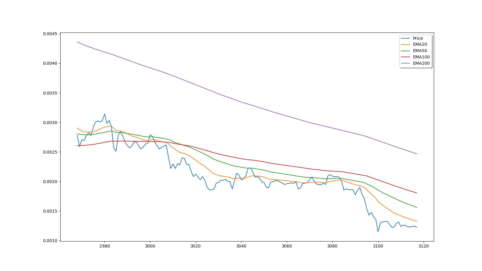 Santiment Network Token Exponential Moving Averages